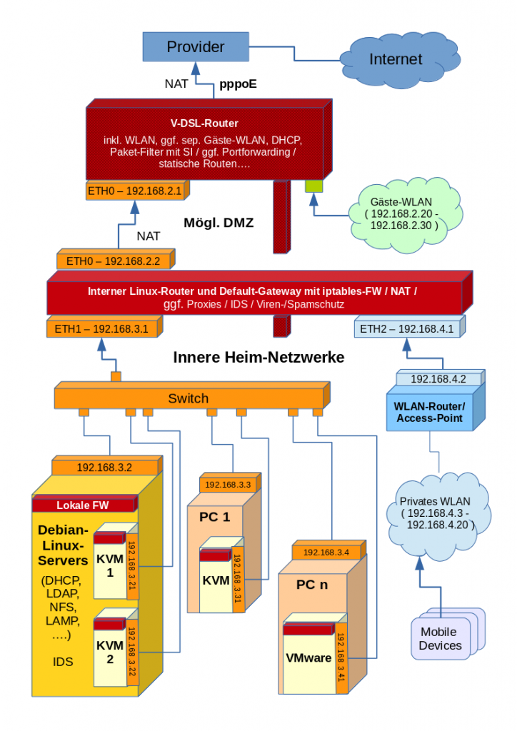 Linux und die Segmentierung des Heimnetzwerks – I | Linux-Blog – Dr. Mönchmeyer / anracon