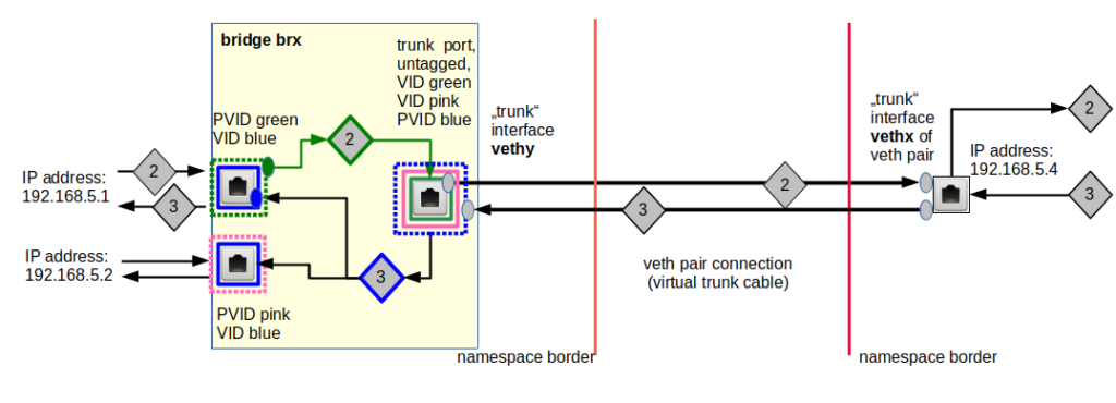 Fun With Veth Devices Linux Bridges And Vlans In Unnamed Linux Network Namespaces Iv Linux