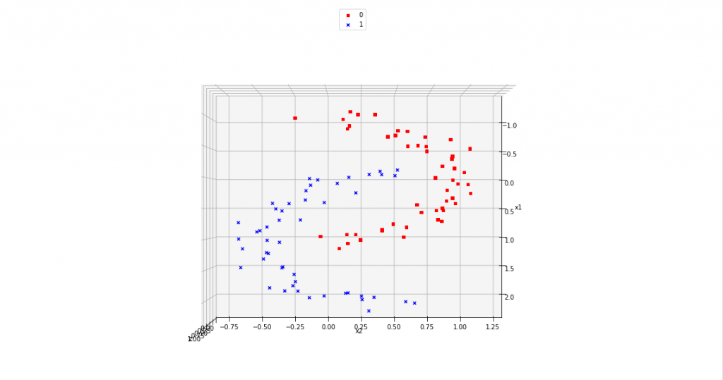 The moons dataset and decision surface graphics in a Jupyter ...