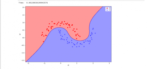 The Moons Dataset And Decision Surface Graphics In A Jupyter Environment Vi Kernel Based Svc