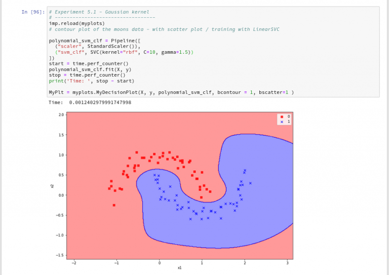 The Moons Dataset And Decision Surface Graphics In A Jupyter Environment Vi Kernel Based Svc