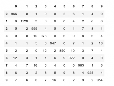 A simple Python program for an ANN to cover the MNIST dataset – XI ...