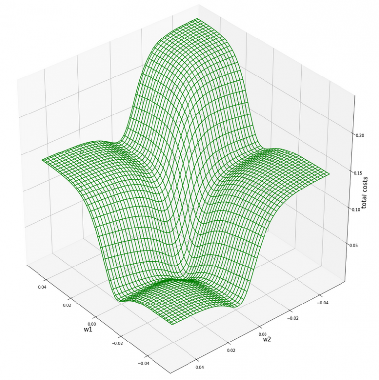 A Single Neuron Perceptron With Sigmoid Activation Function I