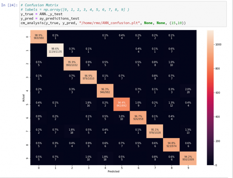 A simple Python program for an ANN to cover the MNIST dataset – XI ...