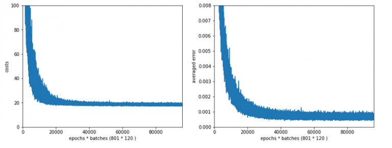 A Simple Python Program For An Ann To Cover The Mnist Dataset Xiii The Impact Of