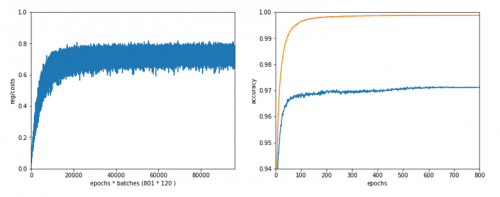 A Simple Python Program For An Ann To Cover The Mnist Dataset Xiii The Impact Of