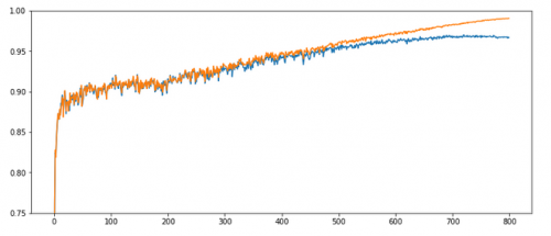 A Simple Python Program For An Ann To Cover The Mnist Dataset Xii