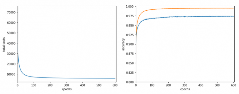 A Simple Python Program For An Ann To Cover The Mnist Dataset Xiv Cluster Detection In