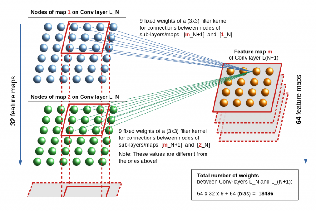 A Simple Cnn For The Mnist Datasets I Cnn Basics Linux Blog Dr Mönchmeyer Anracon