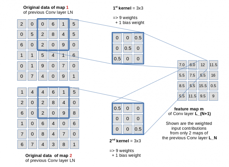 A Simple Cnn For The Mnist Datasets I Cnn Basics Linux Blog Dr Mönchmeyer Anracon