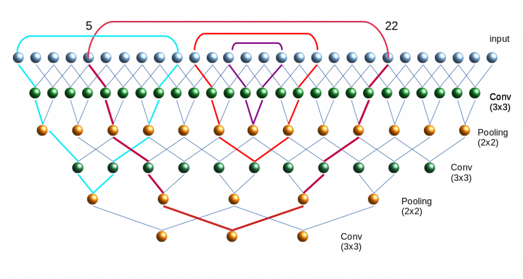 A Simple Cnn For The Mnist Datasets I Cnn Basics Linux Blog Dr Mönchmeyer Anracon