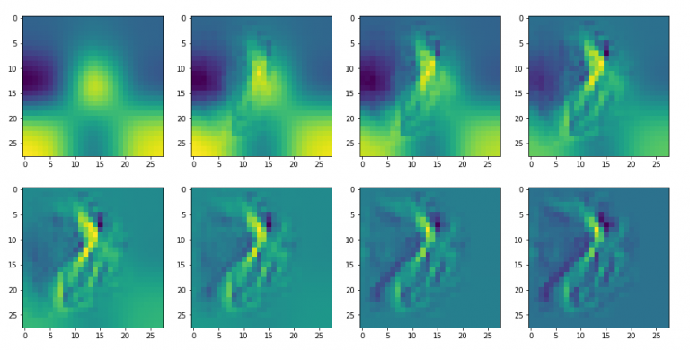 A Simple Cnn For The Mnist Dataset Xi Python Code For Filter Visualization And Oip Detection