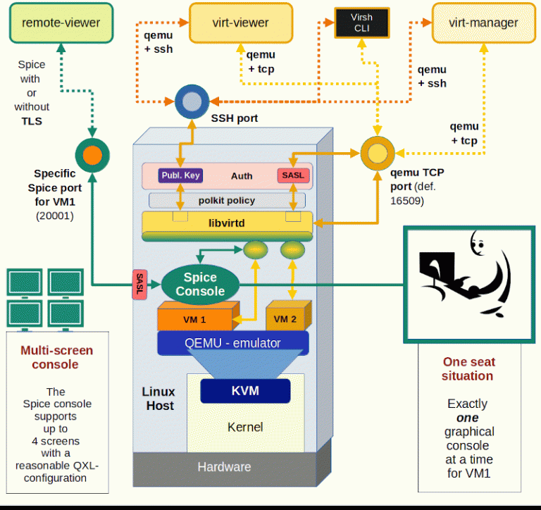 KVM/Qemu VMs with a multi-screen Spice console – II – local access with ...
