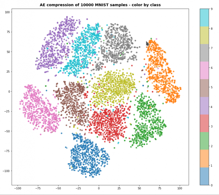 KMeans as a classifier for the WIFI and MNIST datasets – V – cluster ...