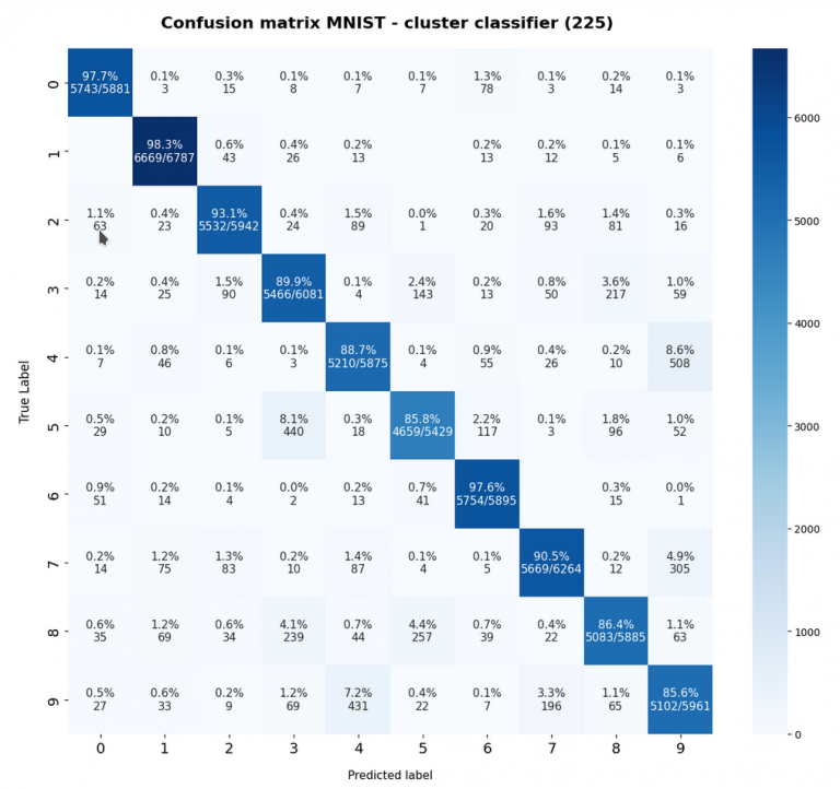 KMeans as a classifier for the WIFI and MNIST datasets – V – cluster ...