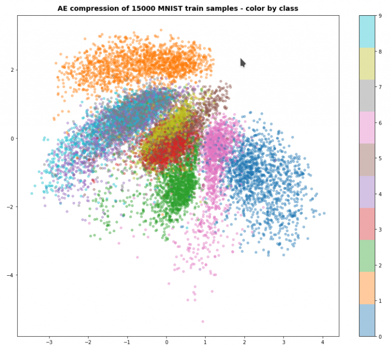 Variational Autoencoder With Tensorflow V A Customized Encoder Layer For The Kl Loss Linux