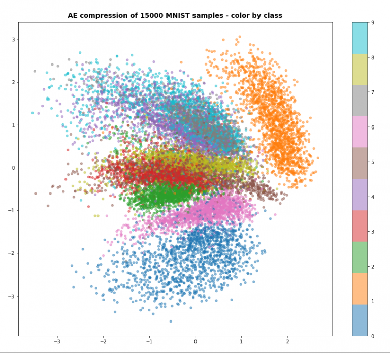 Variational Autoencoder With Tensorflow Vi Kl Loss Via Tensor Transfer And Multiple Output