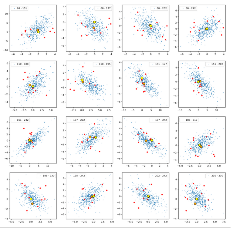 Autoencoders and latent space fragmentation – III – correlations of latent vector components ...