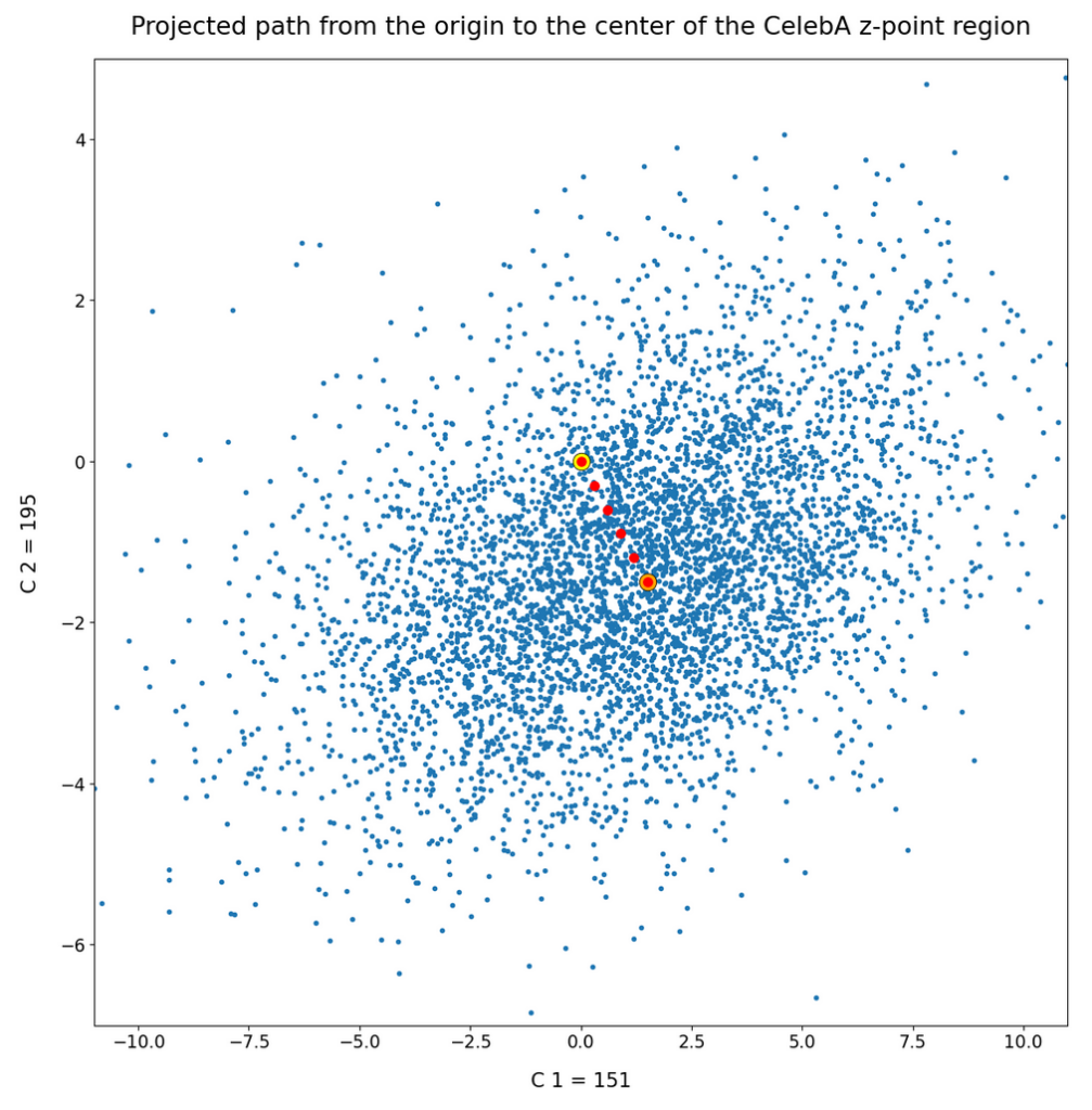 Autoencoders And Latent Space Fragmentation Vi Image Creation From Z Points Along Paths In