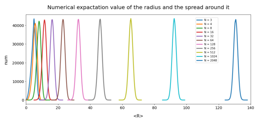 Latent spaces – pitfalls of distributing points in multi dimensions – I – constant probability ...