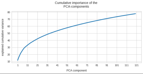 Autoencoders and latent space fragmentation – IX – PCA transformation ...