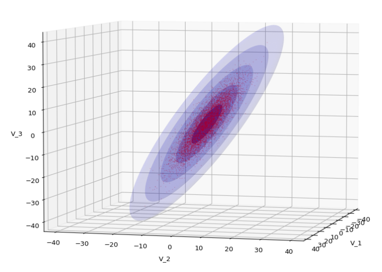 How to plot a tri-variate data distribution in 3D and add surfaces of confidence ellipsoids from ...