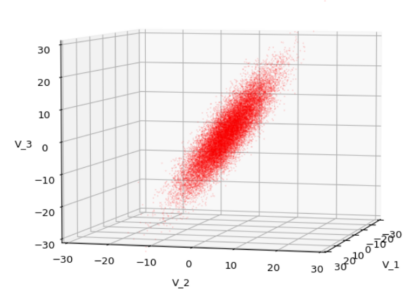 How to plot a tri-variate data distribution in 3D and add surfaces of ...